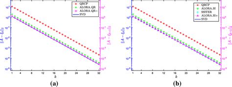 Convergence Curves Of The Approximation Error For The Kahan Matrix A