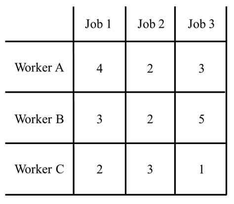Example Of A Cost Matrix For Assigning A Job To A Worker Our System