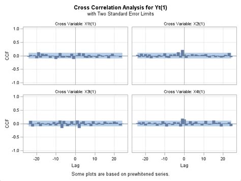 Crosscorrelation Plot Of Prewhitened Input Series And Output Series Download Scientific Diagram