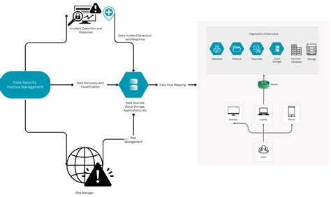 Data Security Posture Management Dspm Dts