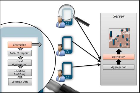 proposed cryptographic approach for privacy preserving aggregation of