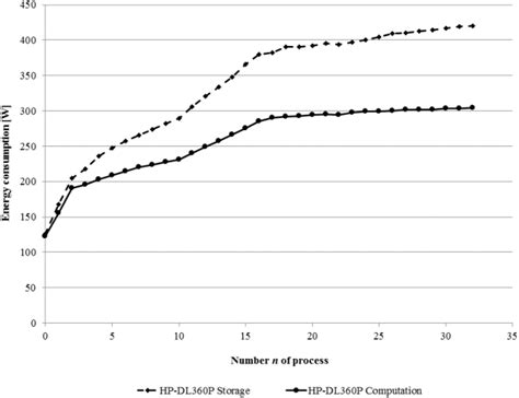 figure 1 from selection algorithms to select energy efficient servers