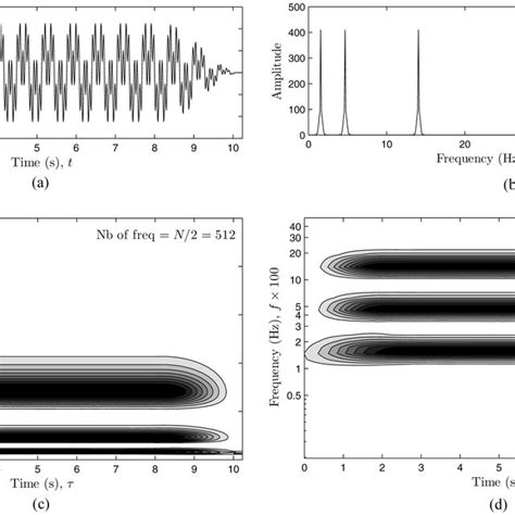 a the time signal is linear chirp with increasing frequencies from 3