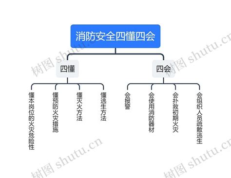 消防安全四懂四会思维导图编号c7736105 Treemind树图