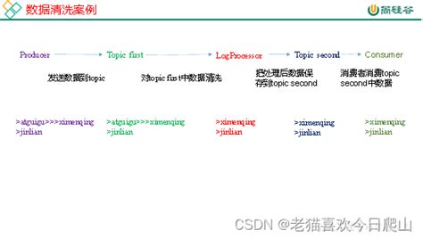 尚硅谷kafka学习笔记（六）kafka Streams Csdn博客