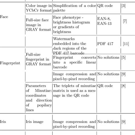 Examples Of Qr Codes For Biometrics Bio Qr [15] Download Scientific