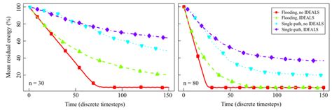 energy residual in nodes during the simulation for the two different