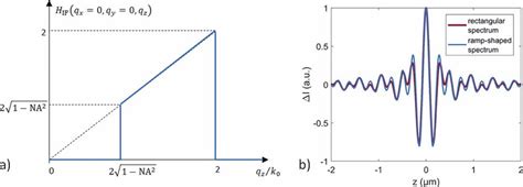 Ramp Shaped Power Spectral Density Along The Q Z Axis A And The