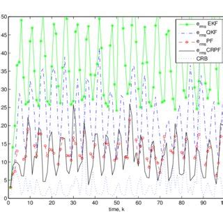 RMSE Of Different Filter Implementations Download Scientific Diagram