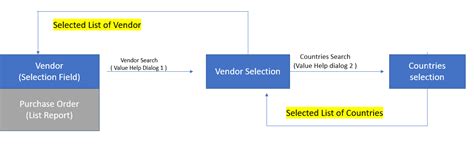 fiori elements value help on a selection field wit sap community