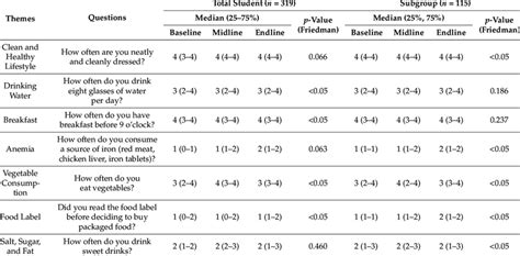 Scores On Practice In The Kap Test At Baseline Midline And Endline