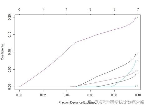 R语言glmnet包分别拟合cox比例风险回归模型的lasso回归和岭回归 知乎