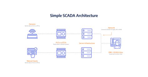 The Next Generation Of Scada Systems Is Scada Obsolete