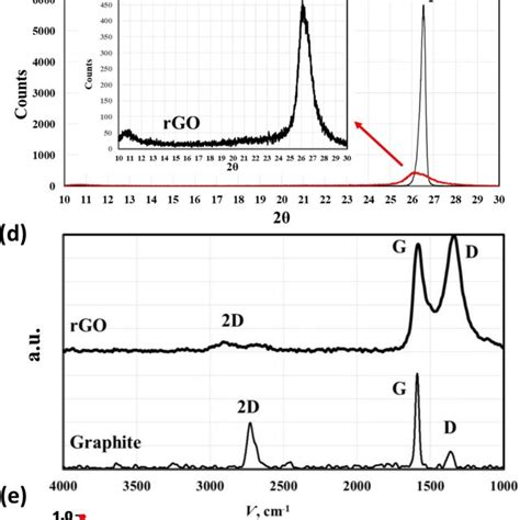 A Sem Micrograph Of The Graphite Precursor B Tem Micrograph Of The Download Scientific