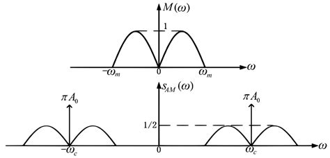 基于matlab gui的模拟信号调制系统设计