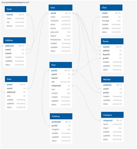 Umc Server 5주차 Query 작성