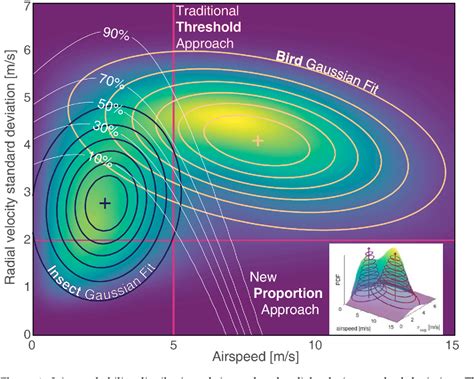 Figure 2 From Technical A Gaussian Mixture Model To Separate Birds And Insects In Single