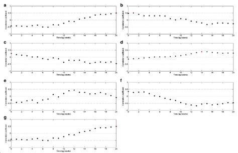 Correlation Of Dengue Data With Minimum Temperature Data In Cmc Area