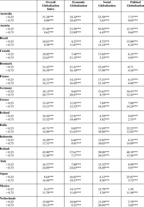 Results T Statistics Obtained With Quantile Co Integration