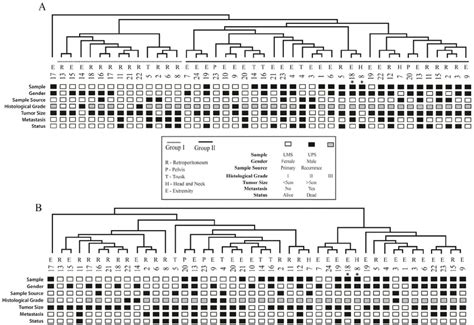 hierarchical clustering of microarray data a unsupervised