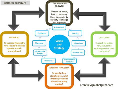 How To Create A Balanced Scorecard In Powerpoint Printable Form Free