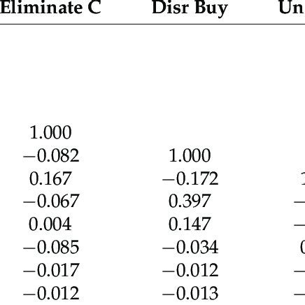 Independent Variable Correlation Matrix Download Scientific Diagram