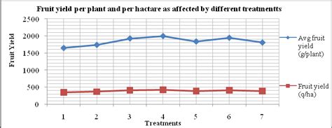 Fruit Yield Per Plant And Per Hectare As Affected By Different