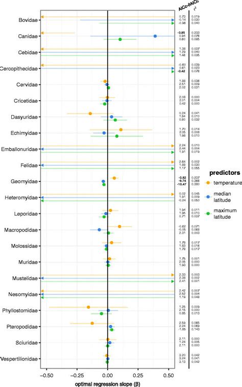 optimal regression slopes for all body mass models the dots give the