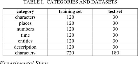 Table I From Question Classification Based On Improved Tfidf Algorithm