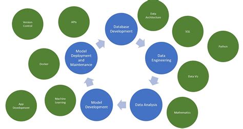 towards data science on linkedin journey to full stack data scientist model deployment