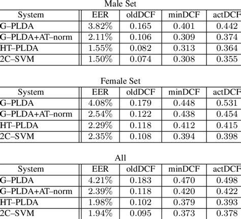 Eer Dcf As Defined In Sre 2008 Olddcf Minimum Dcf Mindcf And