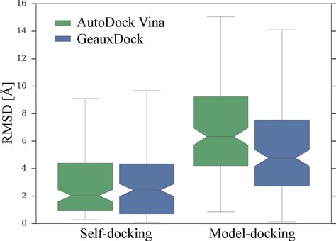 Docking Accuracy Of Autodock Vina And Geauxdock On The Pdbbind Download Scientific Diagram