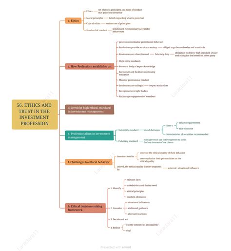 SOLUTION: CFA Level 1 Ethics (Personal Mindmaps) complete - Studypool