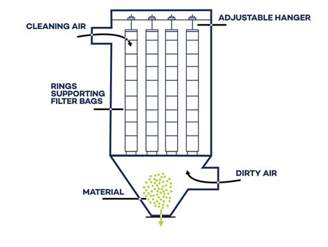 What Is A Baghouse Filter Components Types And Applications
