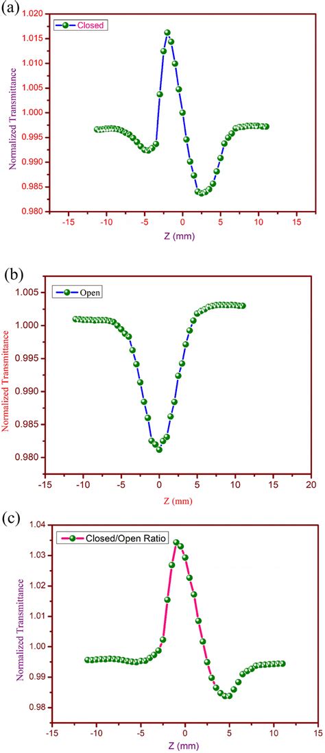 a closed aperture z scan curve of m35ds crystal b open aperture z scan