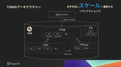 レポート 脱シャーディングNewSQLのTiDBで実現 楽しいねを世界中の日常へお届けするためにエンジニアリングで行ったこと CEDEC classmethod game
