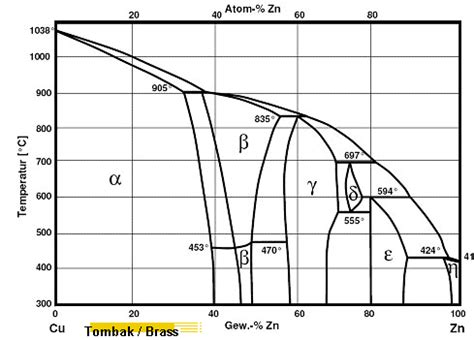 Some Phase Diagrams