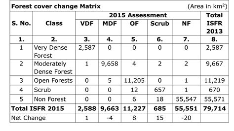 2 Forest Conservation Act 1980 Forest Types Crown Density