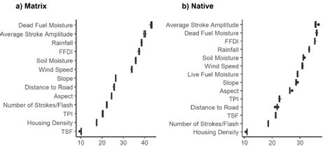 Variable Importance Of Predictors For The Probability Of A Lightning Download Scientific