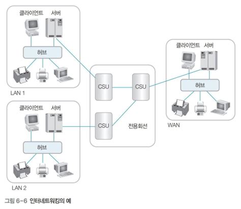 오늘의 배움 011 네트워크 근거리 통신망