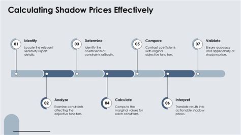 Guess Shadow Price From Sensitivity Report Ppt Template Acp Ppt Sample