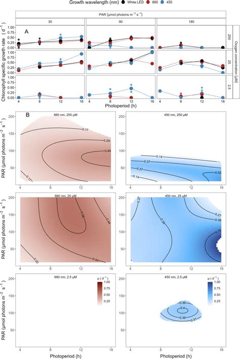 Prochlorococcus Marinus Responses To Light And Oxygen Pmc