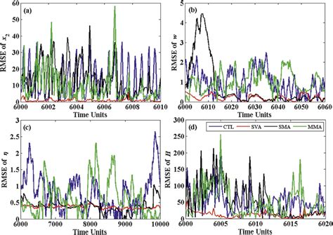 Time Series Of Rmses Of A X 2 B W C H And D H With An