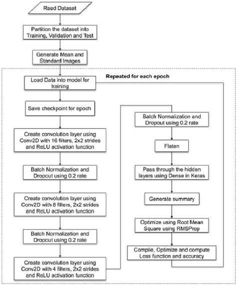 Flowchart For Training The Algorithm Download Scientific Diagram