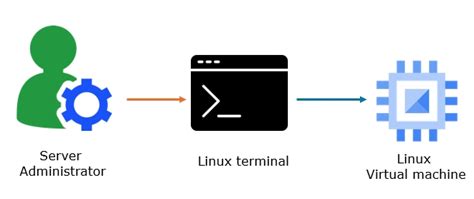 Different Methods To Connect To A Gcp Linux Compute Engine Instance