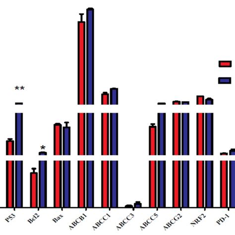 The Gene Expression Pattern Verification By Qrt Pcr The Effect Of 1 Mm Download Scientific