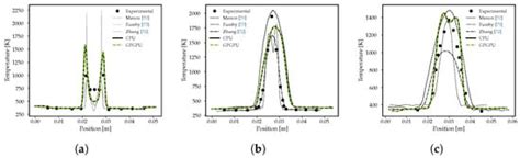 Aerospace Free Full Text Gpu Acceleration Of Cfd Simulations In