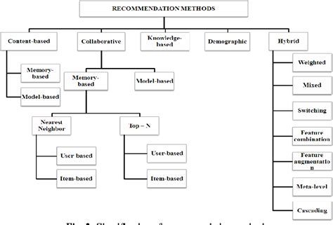 Figure 2 From A Survey Of Recommendation Algorithms Semantic Scholar