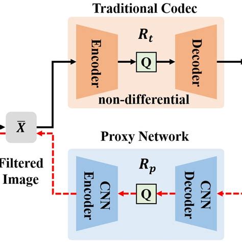 overview of our preprocessing enhanced image compression for machine