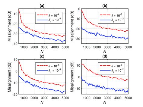 misalignment of the conventional wiener filter with 2 norm